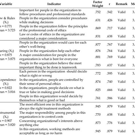 Validity And Reliability And Mean Value Download Scientific Diagram