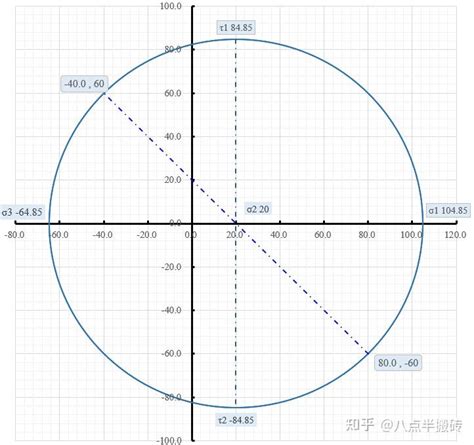 Excel绘制应力莫尔圆 知乎