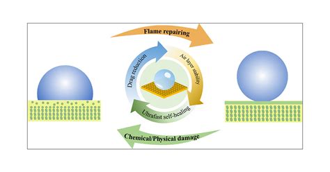 Ultrafast Self Healing Superhydrophobic Surface For Underwater Drag Reduction Langmuir