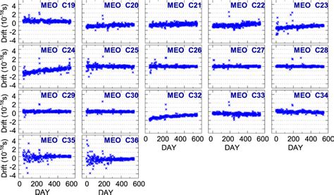 The Frequency Drift Sequences Of The Bds 3 Satellite Atomic Clocks Download Scientific Diagram