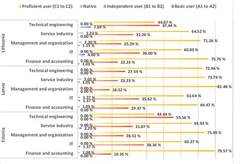 Overview Of The Distribution Of Language Proficiency Levels Across The