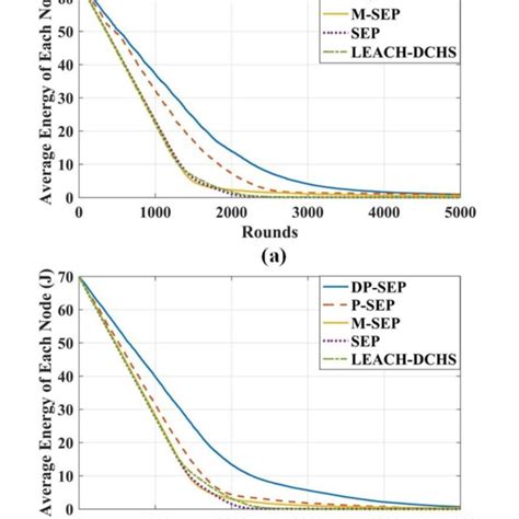Average Energy Of Each Node For A M 0 3 And B M 0 4 Download Scientific Diagram