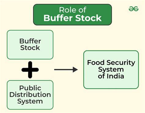 What Is A Buffer Stock Used For At Joseph Gilmore Blog What Is A Buffer Stock Used For At Joseph Gilmore Blog