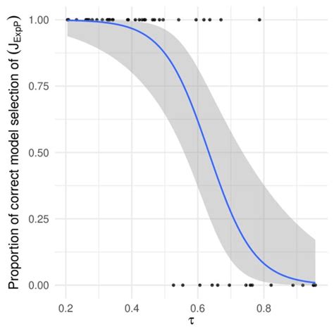 Logistic Regression Of The Proportion Of Correct Model Selection Of