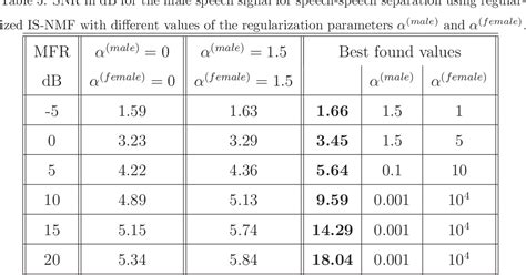 Table 2 From Regularized Nonnegative Matrix Factorization Using