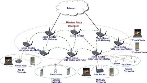 Showing Typical Infrastructure Wireless Mesh Network 3 SECURITY Download Scientific Diagram