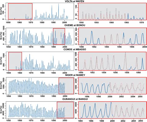 5 Reconstructed Time Series For Five Streamflow Stations Download