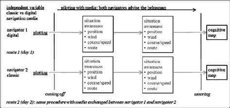 Field Experiment Procedure And Dependent Variables Framed