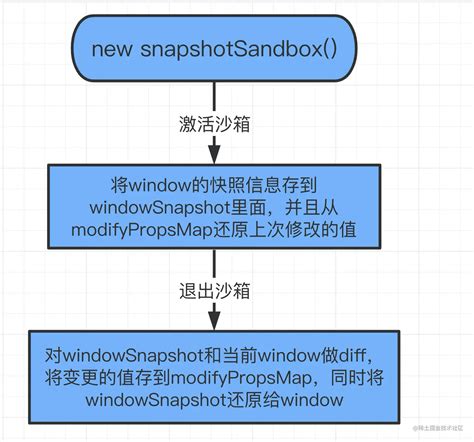 15分钟快速理解qiankun的js沙箱原理及其实现qiankun框架为了实现js隔离，提供了三种不同场景使用的沙箱，分 掘金