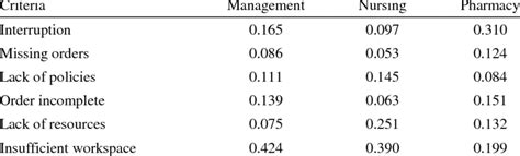Criteria Weight By Department Download Table