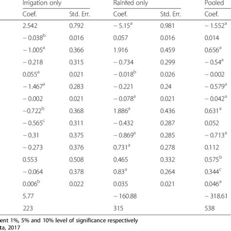 Maximum Likelihood Estimates Of Determinants Of Technical Inefficiency