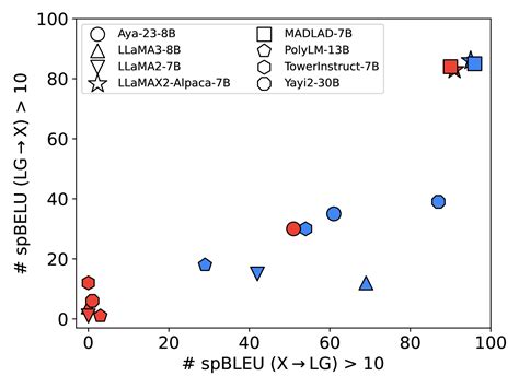 From Llm To Nmt Advancing Low Resource Machine Translation With Claude Ai Research Paper Details