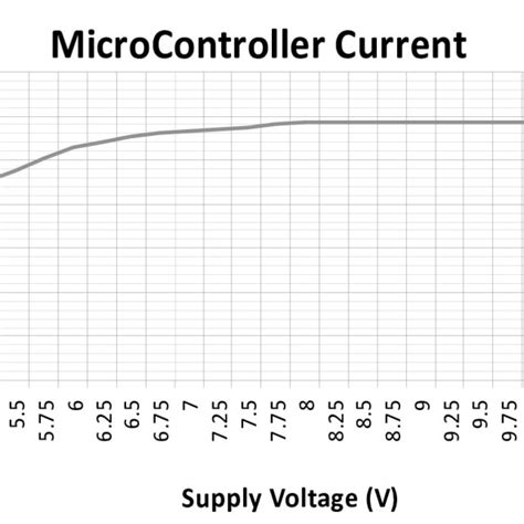 Microcontroller Current Microcontroller Current Download Scientific