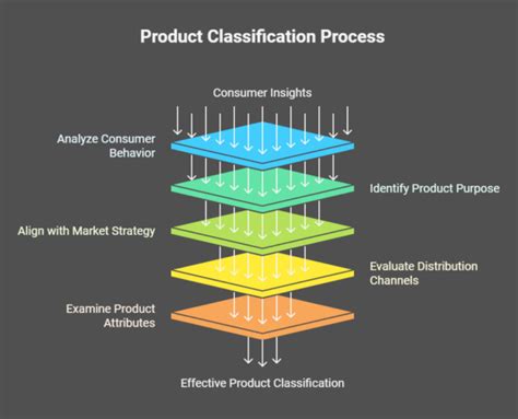 What Is Product Classification Types And Examples