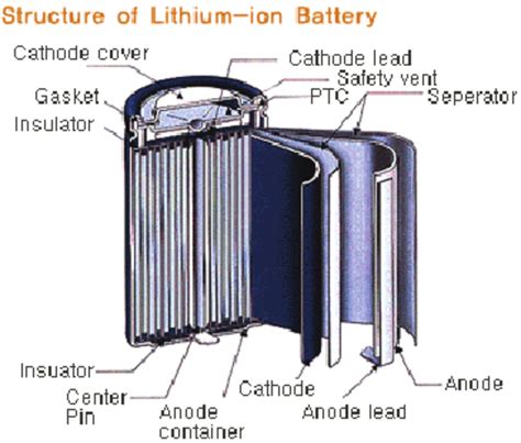 Lithium Ion Battery Cell Structure