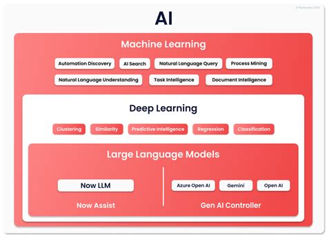 Everything You Need To Know About Servicenow Genai Plat4mation
