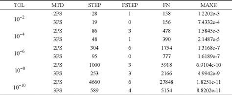 table 1 from two and three point one step block methods for solving