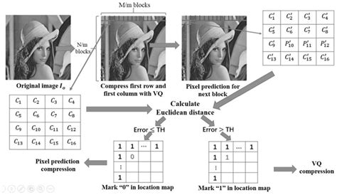 Image Compression Method Based On Vector Quantization Compression And