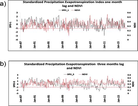 Temporal Correlation Trends Of Spei And Ndvi Anomaly A The Arrows Show