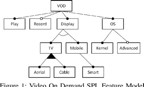 Figure 1 From Reverse Engineering Feature Models From Programs Feature