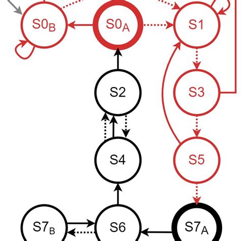 A An Equivalent Fsm With Duplicated Entrance States B An Hd Driven Download Scientific