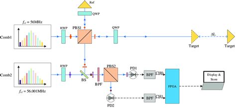 Experimental Setup Of The Dual Comb Ranging System Blue Solid Line Download Scientific Diagram