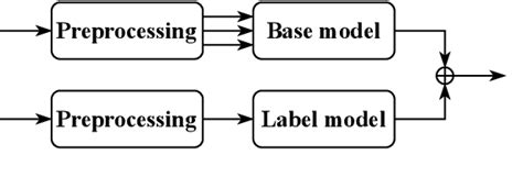 Figure 3 From Scalable And Adaptive Graph Neural Networks With Self Label Enhanced Training