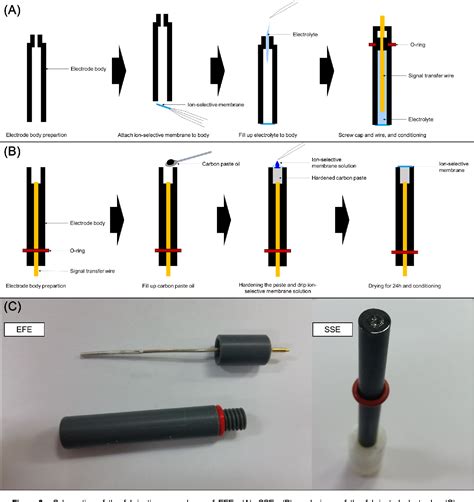 Figure 1 From An Automated Water Nitrate Monitoring System Based On Ion Selective Electrodes