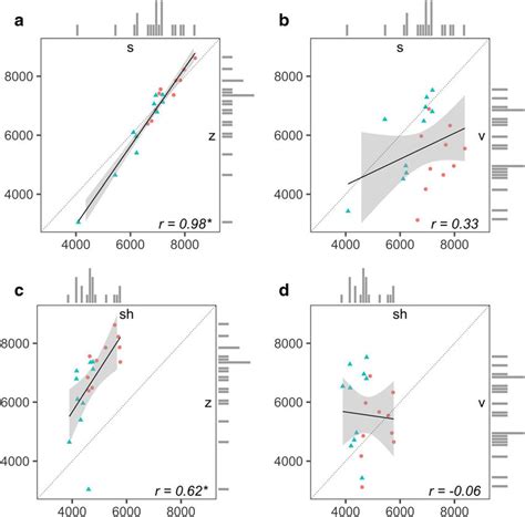 Variation And Covariation Of Talker Specific Center Of Gravity Cog