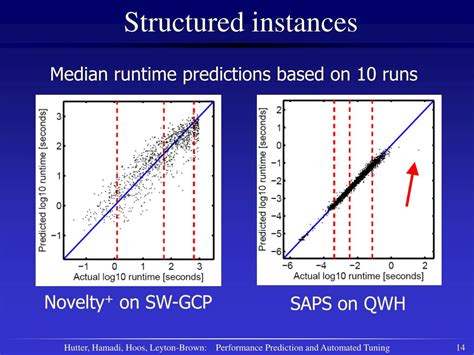Ppt Performance Prediction And Automated Tuning Of Randomized And