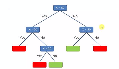 Ai人工智能决策树分类器的原理、优缺点、应用场景和实现方法 腾讯云开发者社区 腾讯云