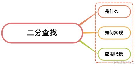 二分查找的理解 实现及应用场景一是什么 在计算机科学中二分查找算法也称折半搜索算法是一种在有序数组中查找某一特定 掘金