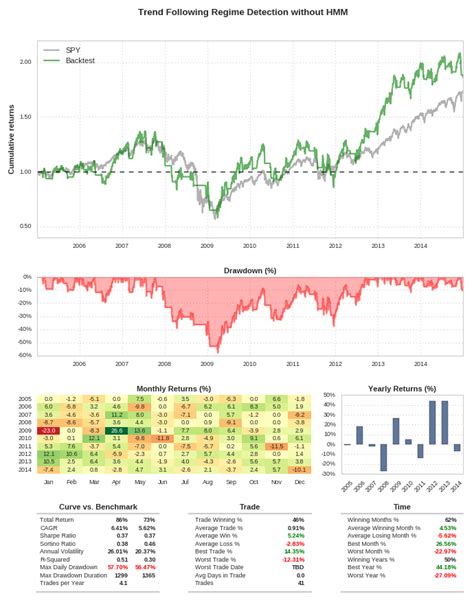Market Regime Detection Using Hidden Markov Models In Qstrader Quantstart