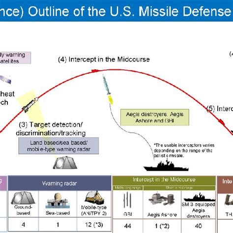 Various Components Of The U S Missile Defense System Download