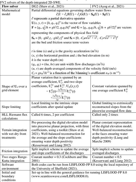 Table 1 From Shallow Flow Velocity Predictions Using Discontinuous Galerkin Solutions Semantic