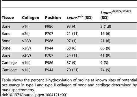 Hydroxylation Status At Different Collagen Sites Download Table