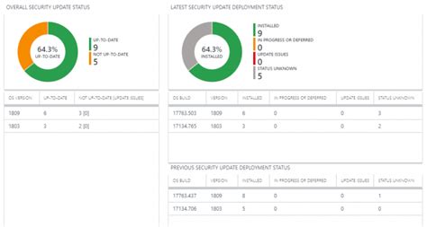 Intune Patching Part II The Good The Bad The Ugly Dam Good Admin