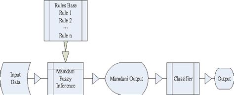 Figure 1 From A Fuzzy Classifier Based On Mamdani Fuzzy Logic System And Genetic Algorithm