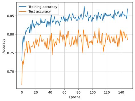 A Comparison Of Calibration Of Neural Networks Using A Single Sigmoid Output Or Dual Softmax Or