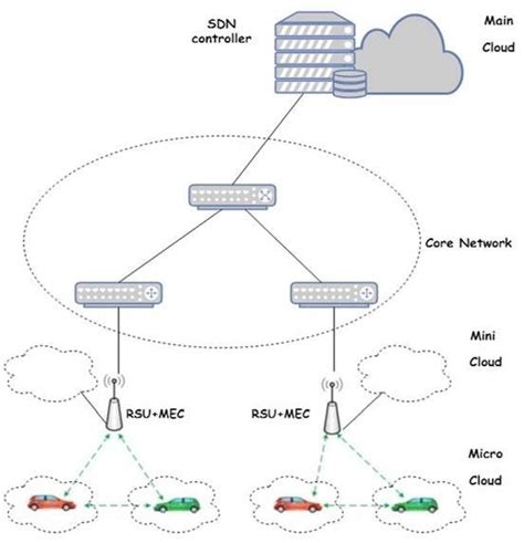 Sdn Mec Based Vanet Network Architecture Download Scientific Diagram