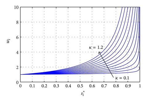 Weighting Factor Curves At Different κ W 0 1 Download