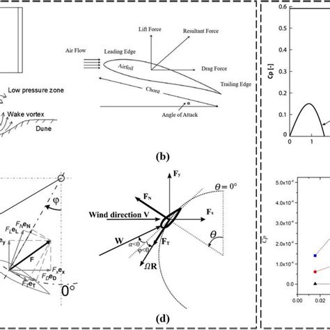 A H Darrieus Wind Turbine B D Darrieus Wind Turbine And C Download Scientific Diagram