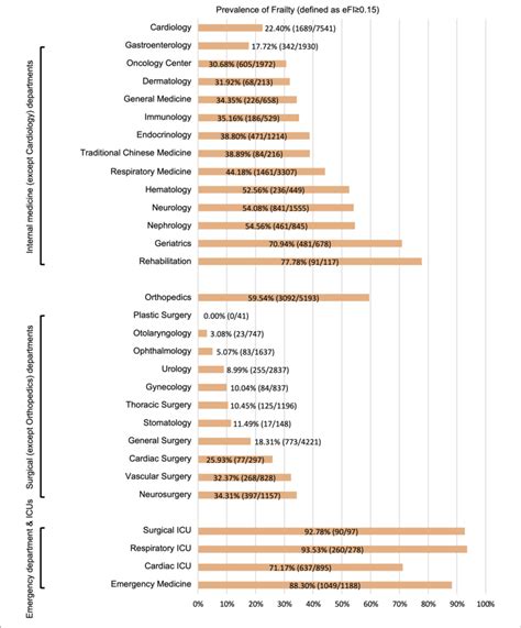Prevalence Of Frailty In Different Departments EFI Electronic Download Scientific Diagram