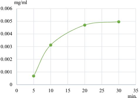 Graph Of The Dependence Of The Concentration Of Quercetin In The