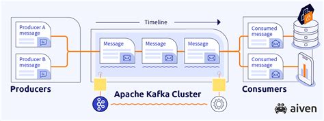 Kafka Docker Compose Deploy Apache Kafka Using Docker Compose Deploy