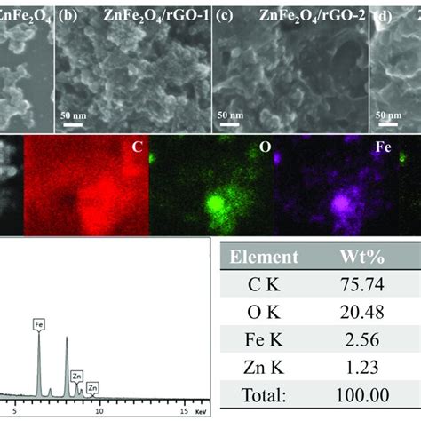 A Xrd Profiles Of Znfe 2 O 4 Znfe 2 O 4 Rgo X X 1 2 3 Full Download Scientific