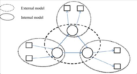 Graph Associated With A Model Of Latent Variable Structural Equations Download Scientific