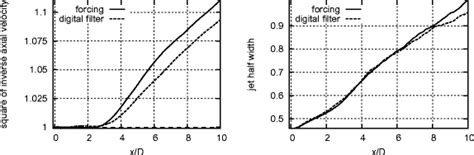 Temporally Averaged Axial Evolution Of The The Square Of The Mean