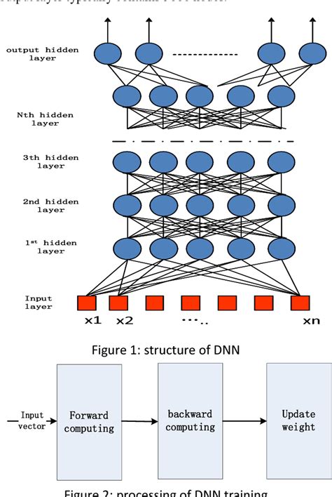 Figure 1 From A Practical Implementation Of Gpu Based Accelerator For Deep Neural Networks
