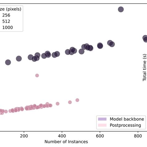Pdf Instanseg An Embedding Based Instance Segmentation Algorithm Optimized For Accurate